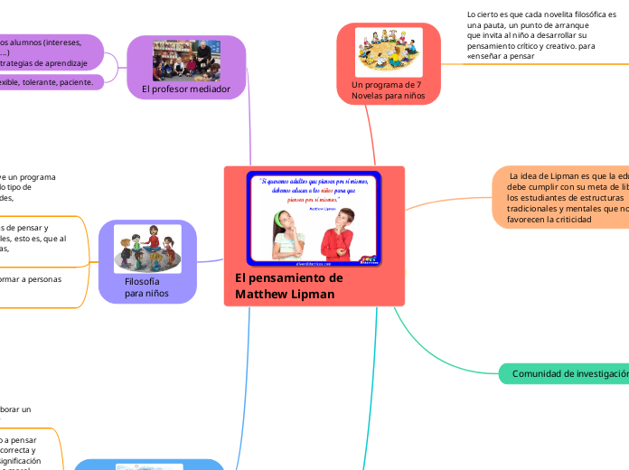 El pensamiento de Matthew Lipman - Mind Map